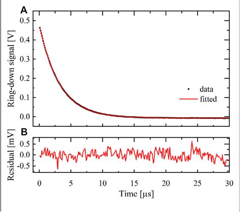 Figure 1 From Optical Feedback Linear Cavity Ringdown Spectroscopy Semantic Scholar