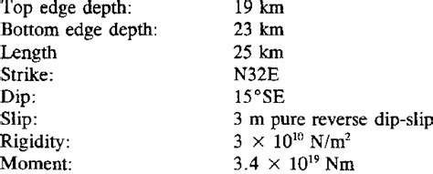 Elastic Dislocation Parameters Download Scientific Diagram