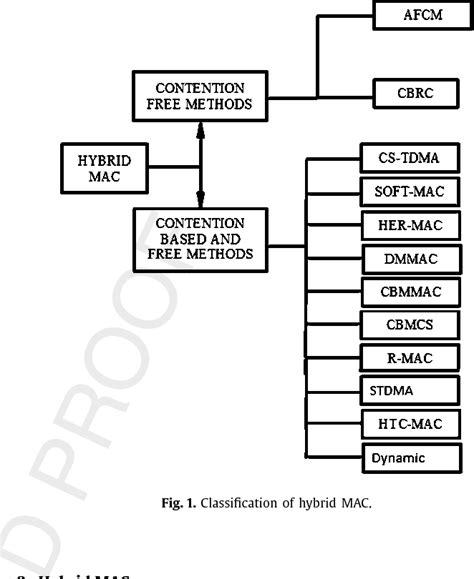 Figure 1 From A Survey On Hybrid MAC Protocols For Vehicular Ad Hoc Networks Semantic Scholar