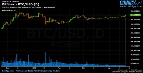 wednesday s bitfinex data issue recap