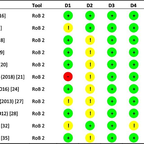 Risk Of Bias Summary Using The Revised Cochrane Risk Of Bias Tool For