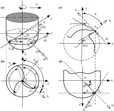 Detailed Geometric Model Of Ball End Milling Cutter A Download