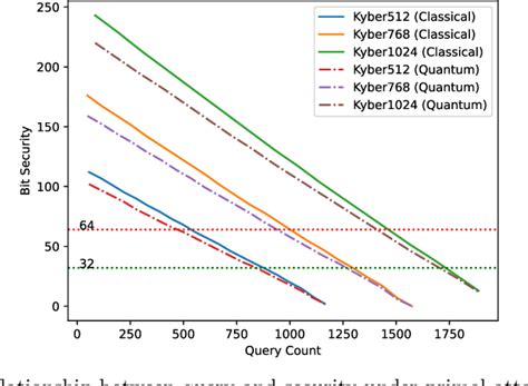 Figure 2 From Bit Security Analysis Of Lattice Based Kems Under