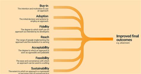 Implementation Outcomes Stepping Stones Durrington Research School