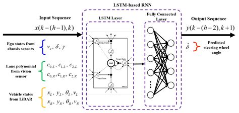 Interactive Lane Keeping System For Autonomous Vehicles Using Lstm Rnn Considering Driving