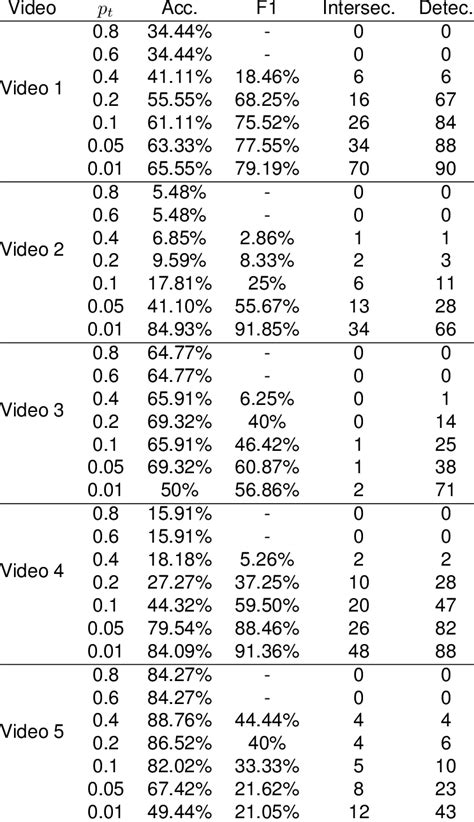 Results From The Algorithm In 5 Videos And All The Different Confidence Download Scientific