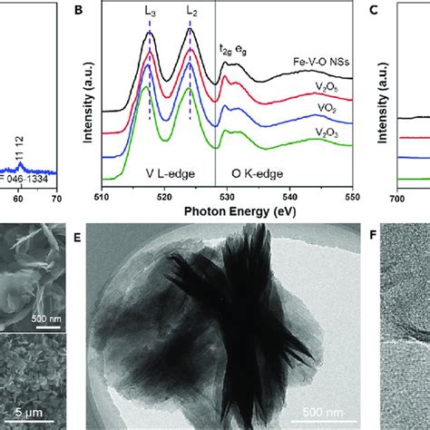 Phase And Morphology Characterization Of Layered Fe V O Nss A Xrd