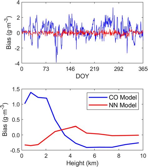 Mean Bias Comparison Of The Co Model And The Nn Model At Each Doy Top