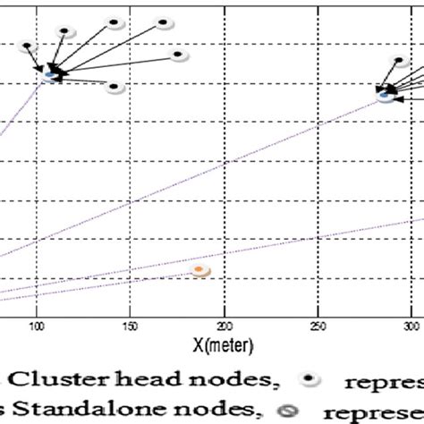 Clustered Design Model For 20 Node Network With Sink Node At 0 0