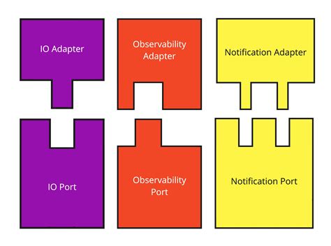 Hexagonal Architecture Willcodefortea