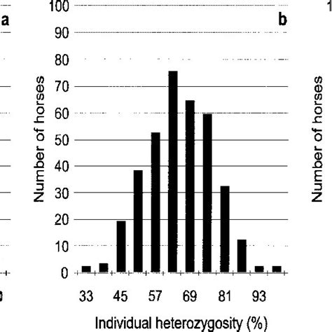 Frequency Distribution Of Inbreeding Coefficients Mean 5 103 Std 5 Download Scientific
