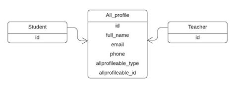 Laravel Eloquent Polymorphic Relationships Explained Eloquent