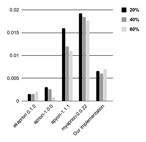 A Runtime In Second For Dataset 1 Download Scientific Diagram