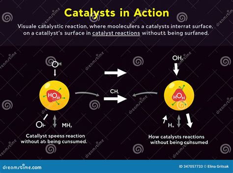 Understanding How Catalysts Work In Chemical Reactions Showing