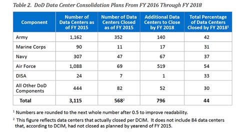 Dod Data Center Closures Meritalk