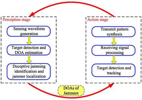 Block Diagram Of The Proposed Cognitive Transmit Based Anti Deception Download Scientific