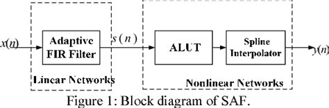 Figure 1 From Nonlinear Subband Spline Adaptive Filter Semantic Scholar