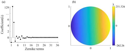 Circular Subaperture Stitching Interferometry Based On Polarization Grating And Virtual Real