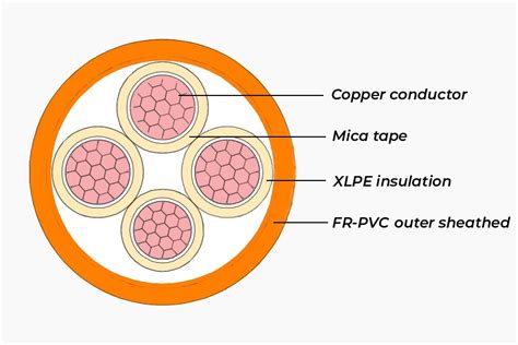 What Is Fire Resistant Cable Structure Classification And Applications