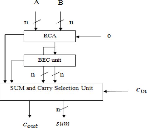figure 2 from design and implementation of area delay power efficient