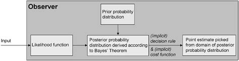 The Standard Bayesian Observer Model Geisler And Kersten 2002