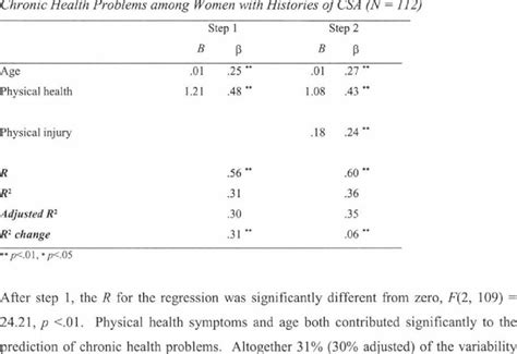 Summary Of Hierarchical Regression Analysis For Variables Predicting