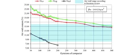 Air Void Content Of Gyratory Compacted Mixtures After The Curing Period Download Scientific