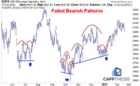 Bearish Patterns And Oversold Stocks Near Support Cappthesis