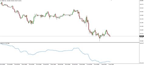 Adaptive RSI MT Indicator Free Download