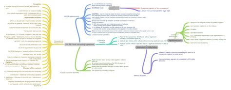 Ias 38 Cloud Computing Agreement Separablecapable Of Being Separated