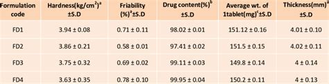 Post Compression Parameters Of Fdt Formulations Download Table