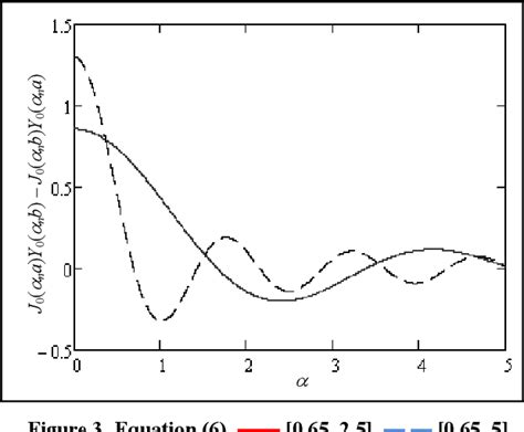Figure 1 From Fourier Bessel Expansions With Arbitrary Radial Boundaries Semantic Scholar