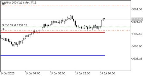 Free Download Of The Dynamic Support And Resistance Indicator By