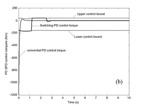 simulation results using a conventional pd controller and the pd based