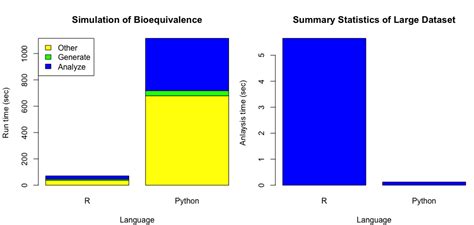 Python Vs R For Trial Simulation Simple Case Study