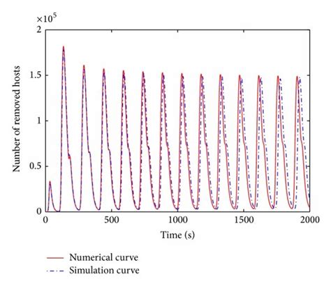 Comparisons Between Numerical Curves And Simulation Curves When ττ0 Download Scientific Diagram