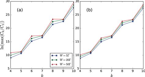 Logarithm Of The Maximum Amplitude Of The Normalized Transient Energy