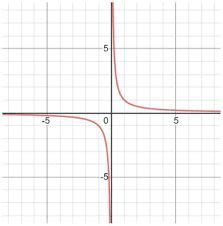 Module 1C Rational Functions