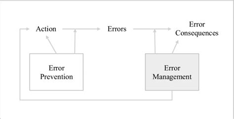 Error Prevention And Error Management Download Scientific Diagram