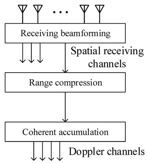 Sensors Special Issue Radar And Radiometric Sensors And Sensing