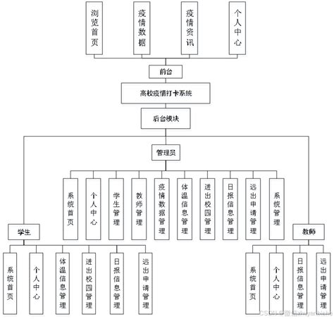 计算机毕业设计之net高校疫情打卡系统的设计与实现 Csdn博客