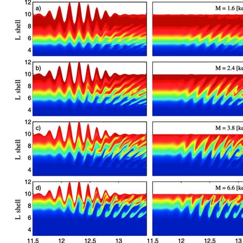 Solid Contour Plots Showing The Temporal Evolution Of The Electron