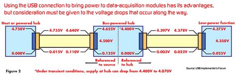 USB Eases Data Acquisition Embedded Com