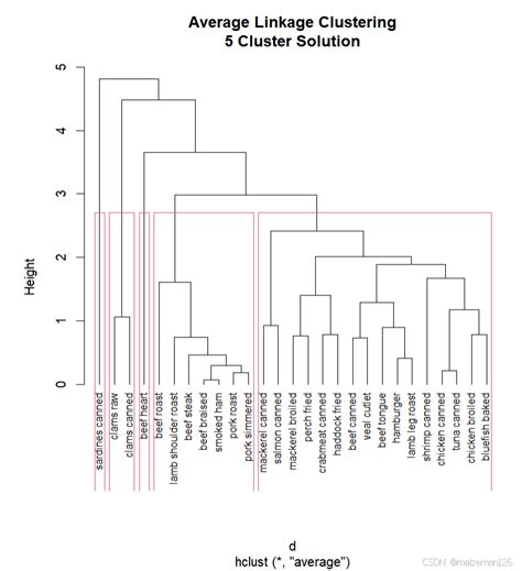 R语言统计分析——层次聚类r聚类分析代码 Csdn博客
