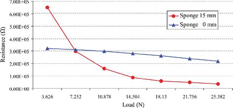 Figure 5 From Robotic Tactile Sensor System And Applications Semantic Scholar