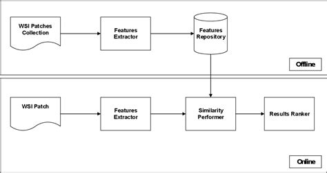 Figure 1 From Effects Of Color Stain Normalization In Histopathology Image Retrieval Using Deep