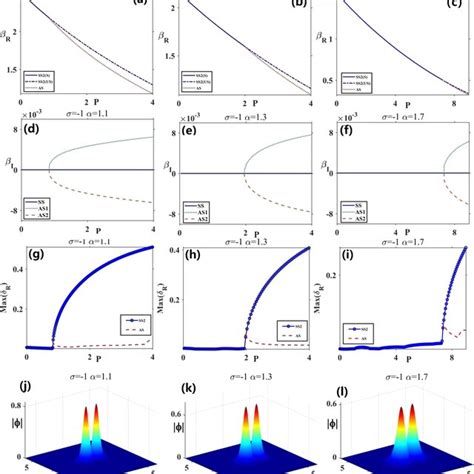 Symmetry Breaking And Typical Profile Of Solitons In The Defocusing Download Scientific Diagram