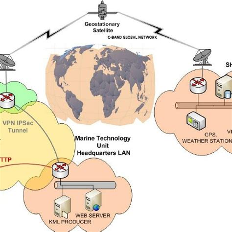 Global Network Schema Showing The Link Between Ship S LAN And UTM Download Scientific Diagram