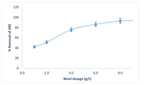 Effect Of Adsorbent Dosage On Removal Of Ars By Wool At Different Wool