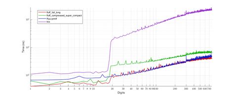 Fixed Precision Formatting Of Floating Point Numbers Junekey Jeon